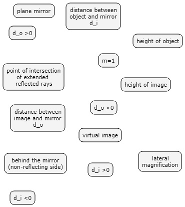 plane mirror distance between object and mirror di do >0 m=1 point of ...