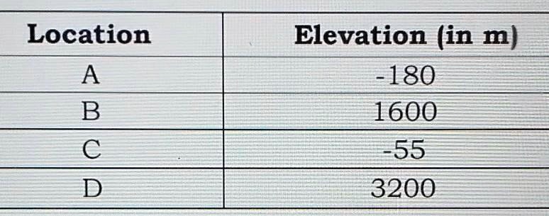 SOLVED: The table given below shows the elevations relative to sea ...