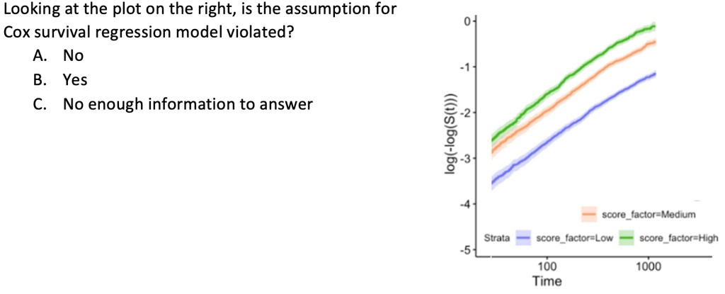 SOLVED: Looking at the plot on the right, is the assumption for Cox survival regression model ...