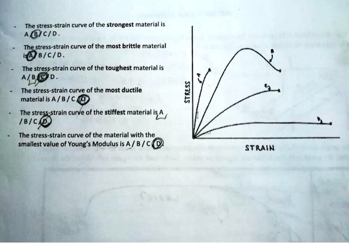 The stress-strain curve of the strongest material...