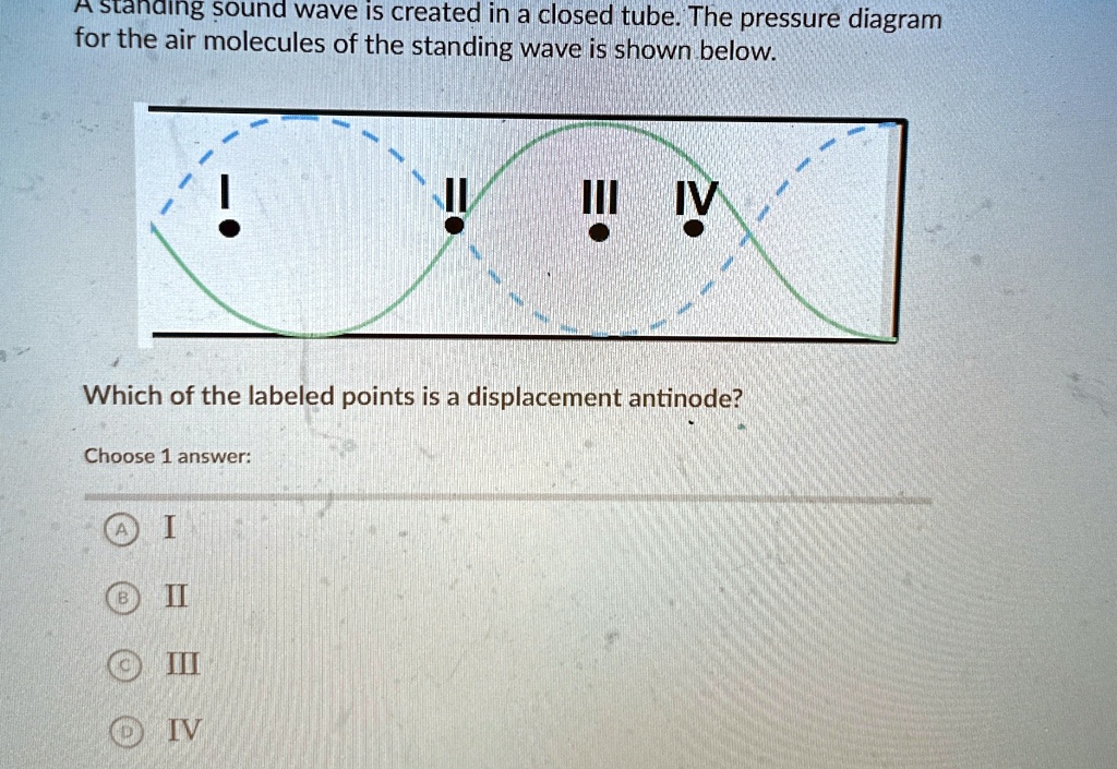 A standing sound wave is created in a closed tube. The pressure diagram for the air molecules of ...
