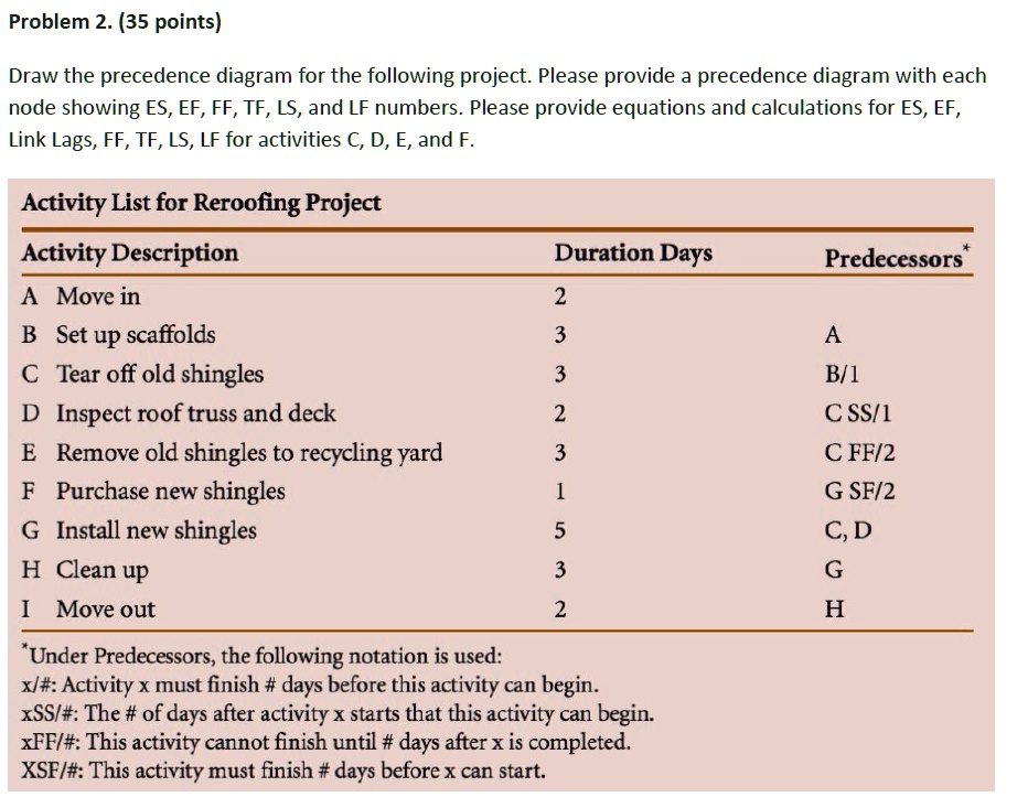 Problem 2. (35 points) Draw the precedence diagram for the following ...