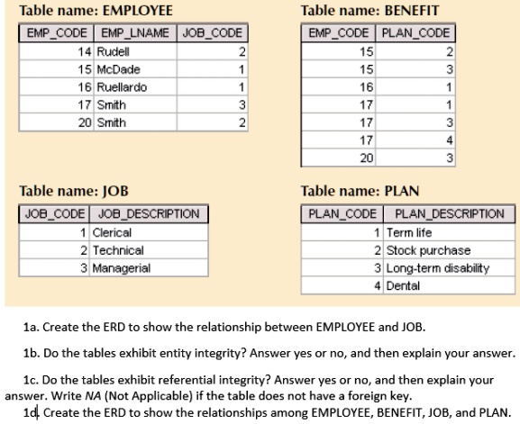 Table name: EMPLOYEE EMPCODE EMPLNAME JOBCODE 14 Rudell 2 15 McDade 1 16 Ruellardo 1 17 Smith 3 ...