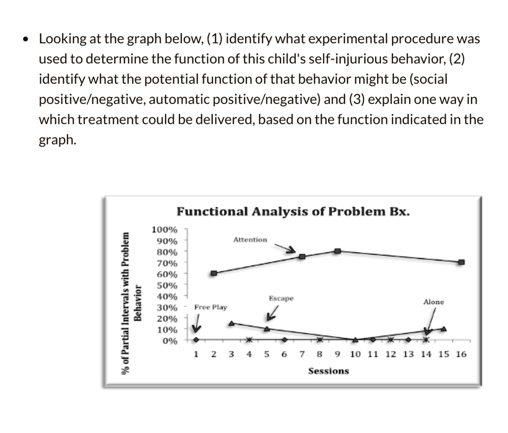 looking at the graph below 1 identify what experimental procedure was ...