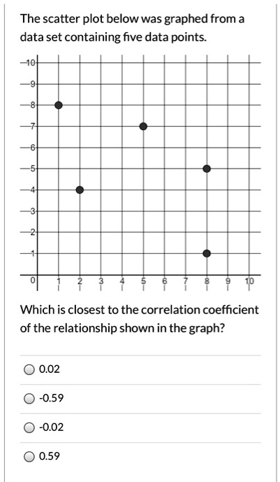 SOLVED: The scatter plot below was graphed from a data set containing five data points Which is ...