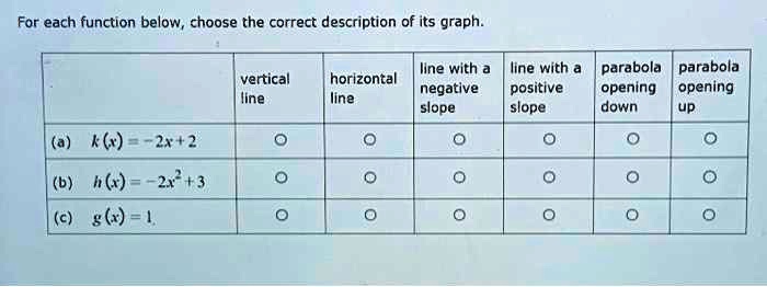 For each function below, choose the correct description of its graph. (a) k(x)=-2x+2 (b) h(x ...