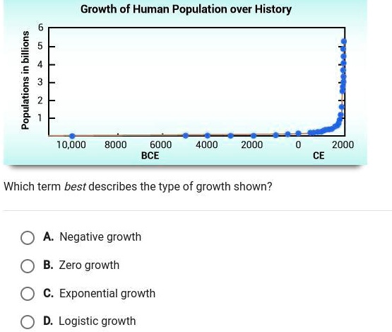 6 5 4 3 2 1 Populations in billions Growth of Human Population over History 10,000 8000 6000 ...