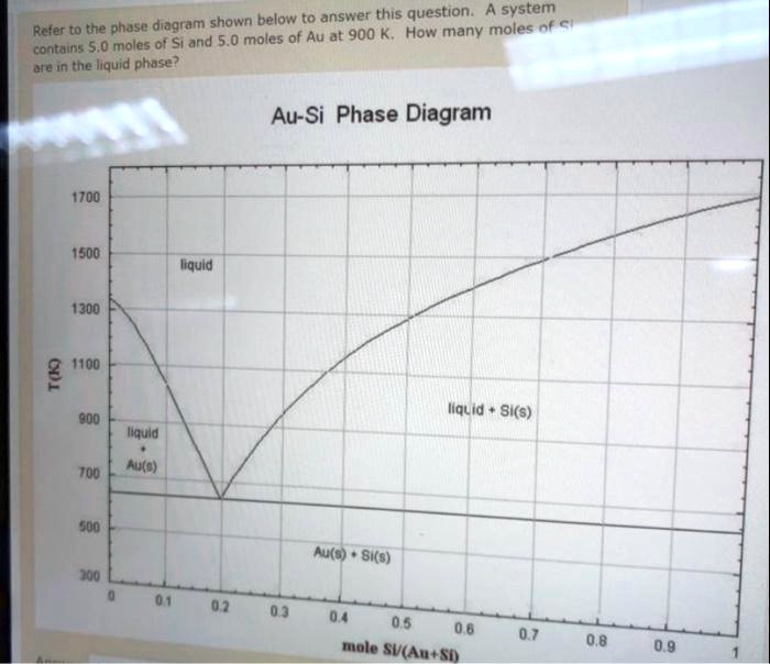 SOLVED:below to answer this question: system Refer to the phase diagram ...