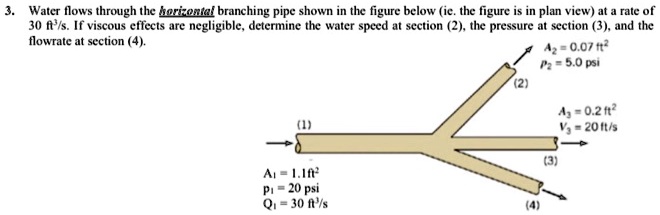 Water flows through the horizontal branching pipe shown in the figure ...