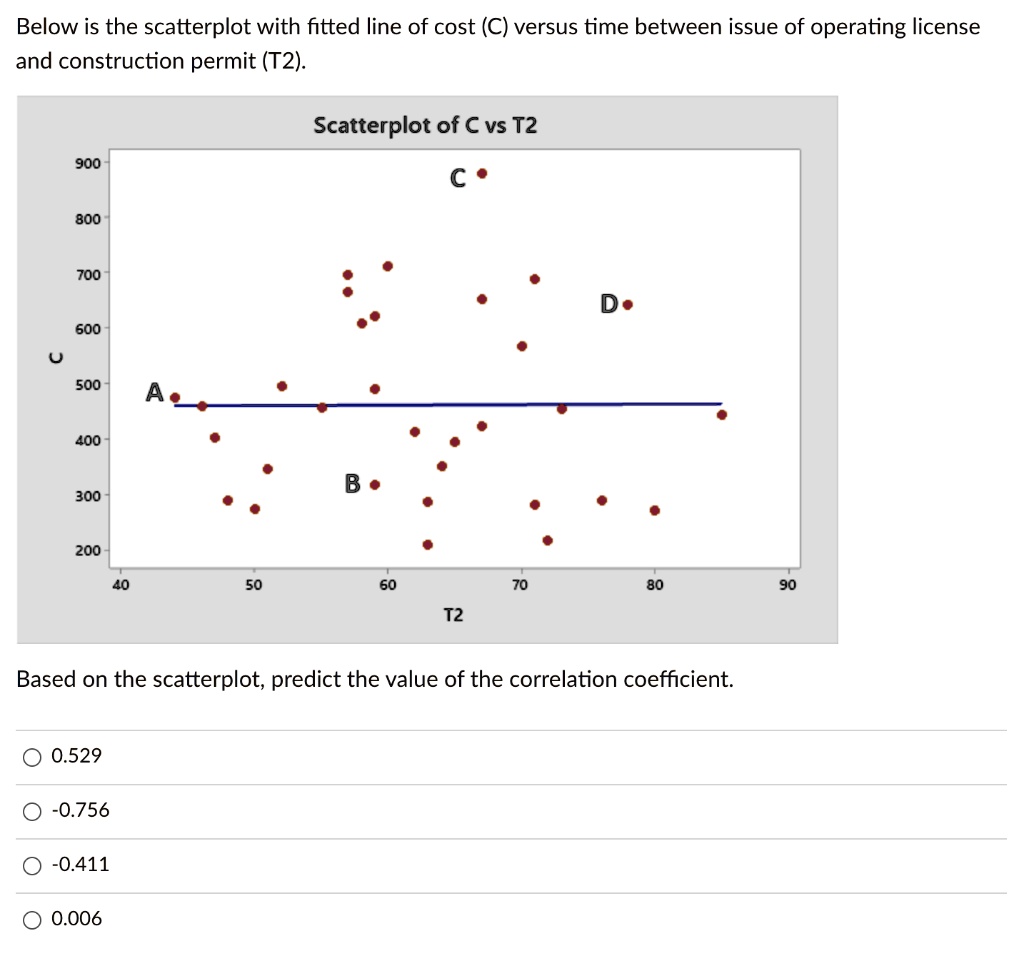 SOLVED:Below is the scatterplot with fitted line of cost (C) versus ...