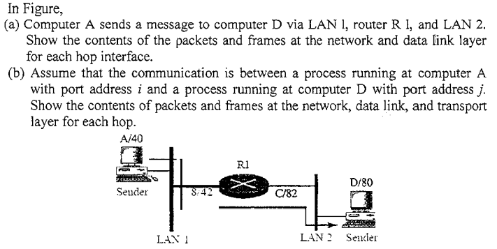 In Figure, (a) Computer A sends a message to computer D via LAN 1 , router R I, and LAN 2. Show ...