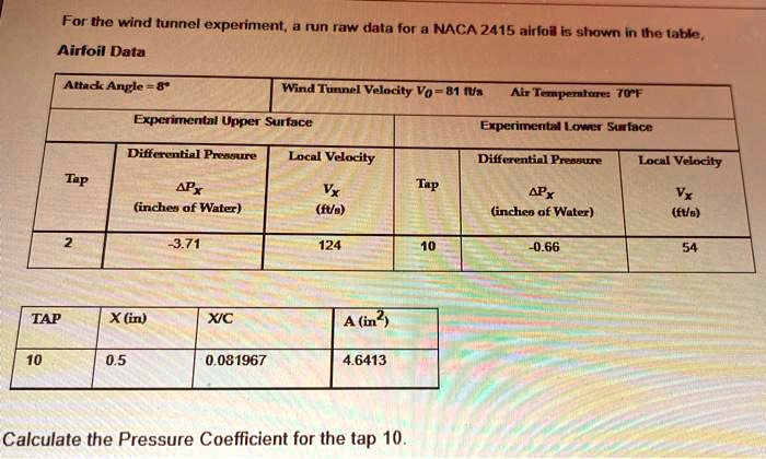 SOLVED: For the wind tunnel experiment, a run raw data for a NACA 2415 ...