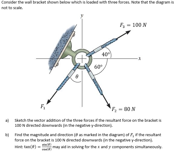 Consider the wall bracket shown below which is loaded with three forces ...