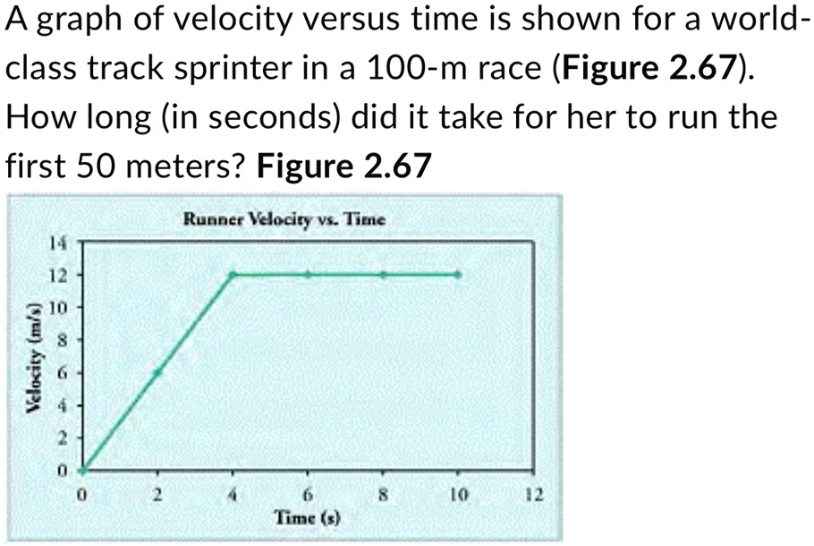 A graph of velocity versus time is shown for a world-class track ...