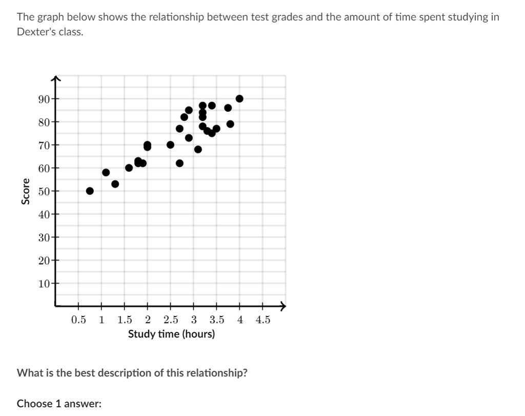 the graph below shows the relationship between test grades and the ...