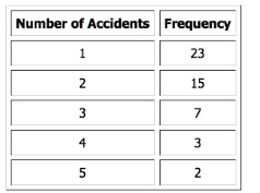SOLVED: The following table shows the number of car accidents reported ...