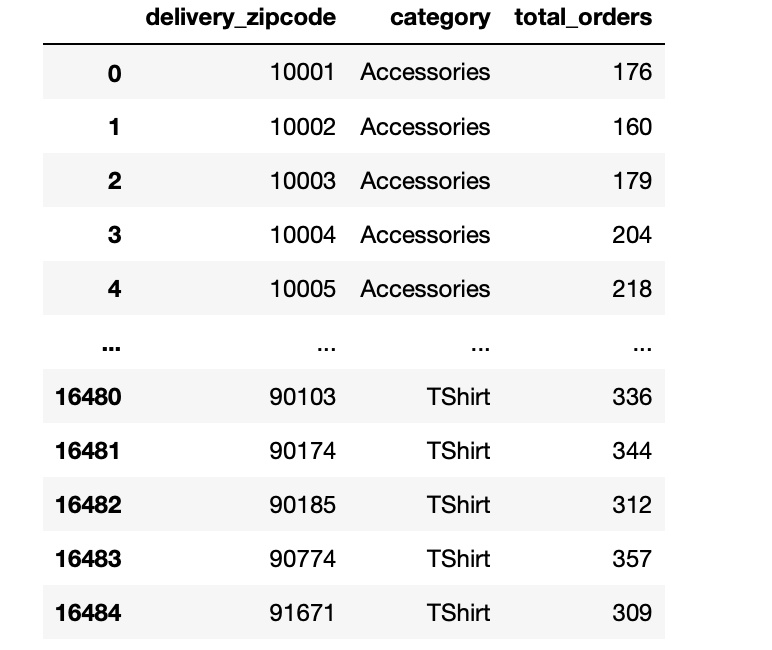 Solved Use Seaborn To Create A Boxplot Chart For Total Orders Count Y Axis For Every Product