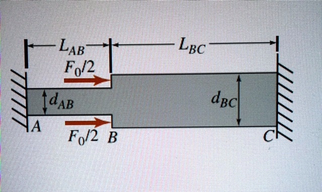 SOLVED: The bar of uniform elastic modulus E has a step in diameter as ...