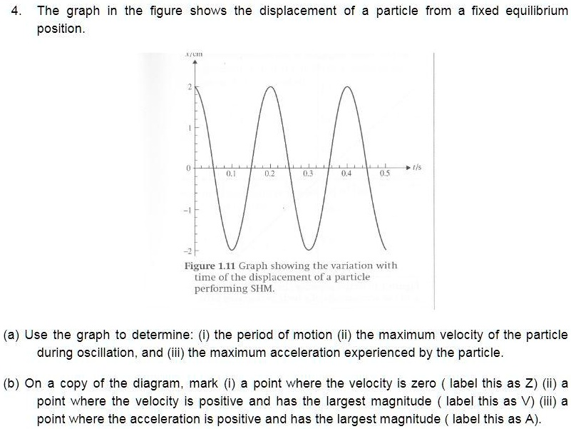 the graph in the figure shows the displacement position particle from a ...