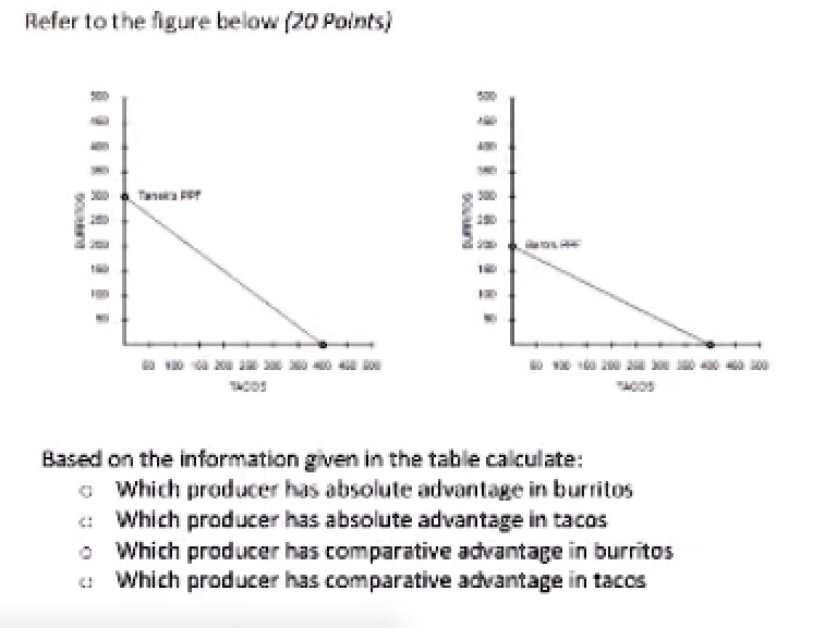 SOLVED: THE FIGURE BELOW 20 Points THE FPf 1 Based on the information ...