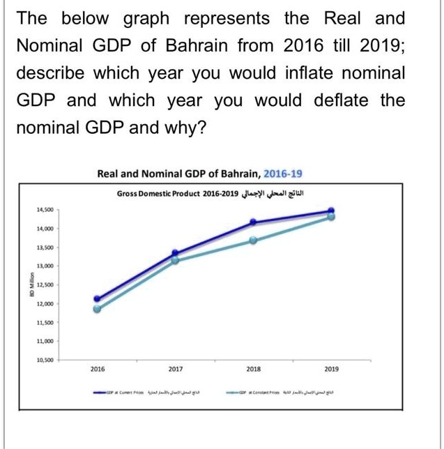 SOLVED: The graph below represents the Real and Nominal GDP of Bahrain ...
