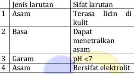 SOLVED: berdasarkan tabel diatas jenis larutan yang sesuai dengan sifat ...