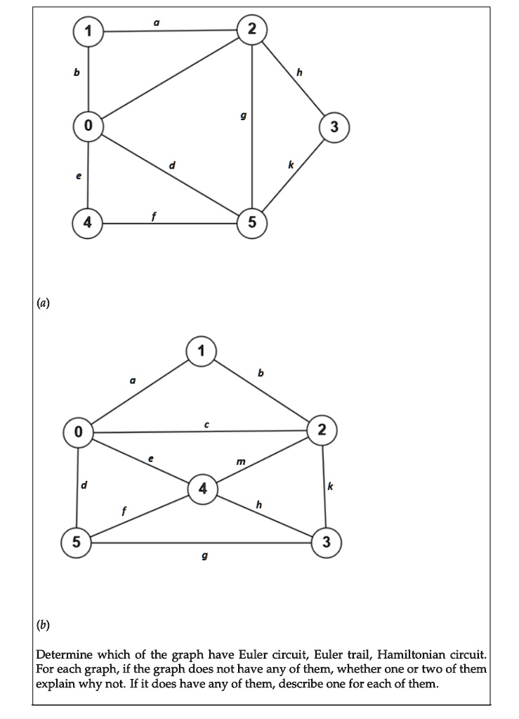 SOLVED: Determine which of the graph have Euler circuit, Euler trail, Hamiltonian circuit: For ...