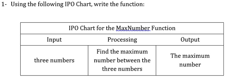 Solved Using The Following Ipo Chart Write The Function Ipo Chart For The Maxnumber Function 4708