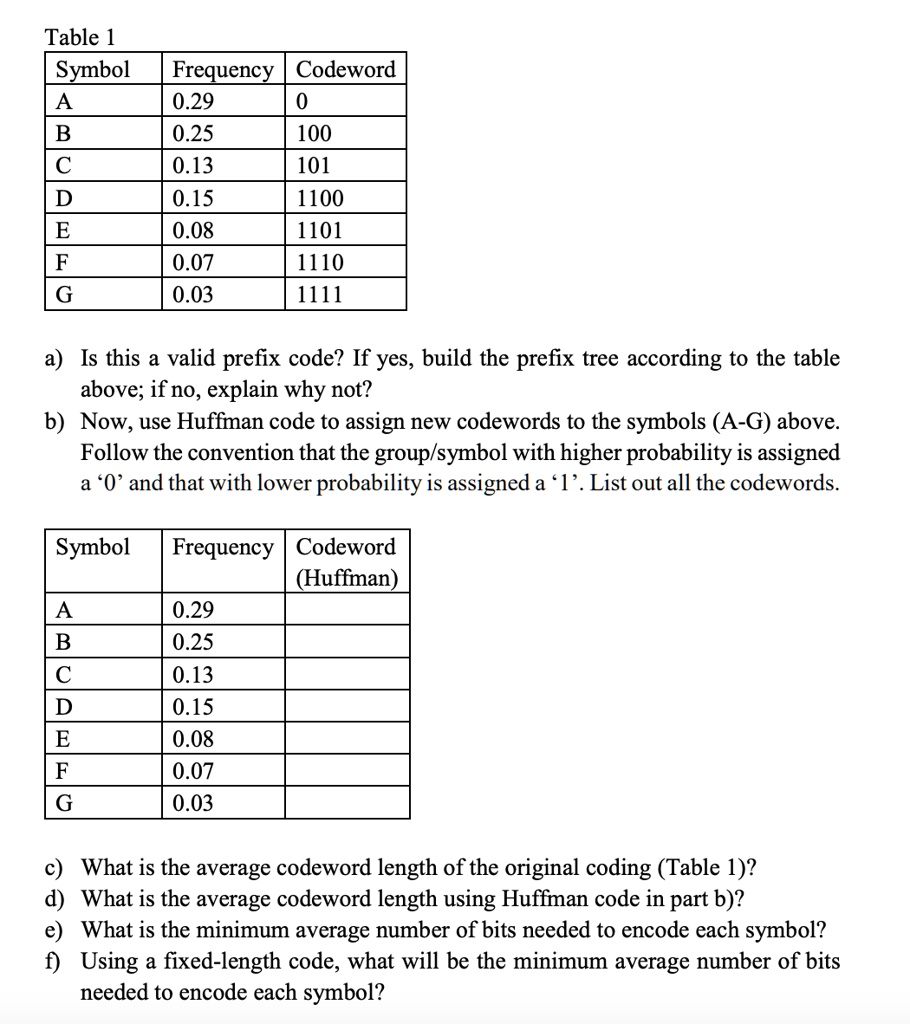 Question On Huffman Code Table 1 Symbol Frequency Codeword A 0 29 B 0 25 100 0 13 101 0 15 1100