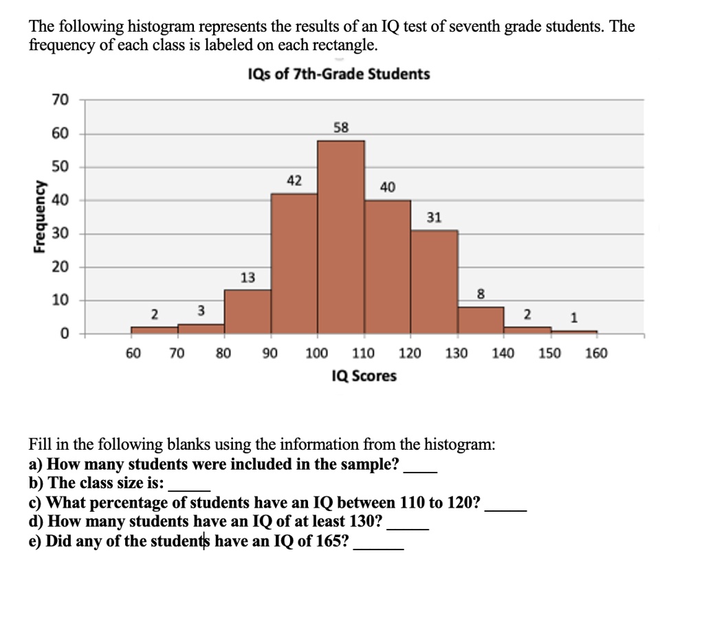 SOLVED: The following histogram represents the results of an IQ test of ...