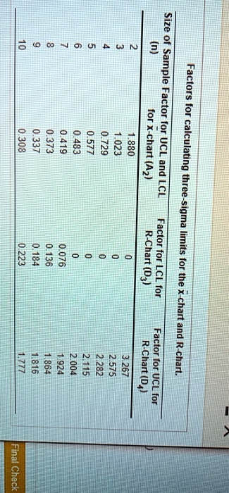 SOLVED: Size of 40 (u) Sample Factor for 1 for 8 8388 9388 for X-chart ...