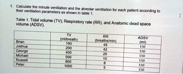 1. Calculate the minute ventilation and the alveolar ventilation for ...