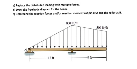 SOLVED: a) Replace the distributed loading with multiple forces. b ...