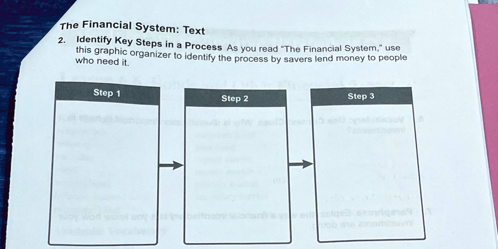 SOLVED: 'The Financial System: Text Identify Key Steps in this graphic ...