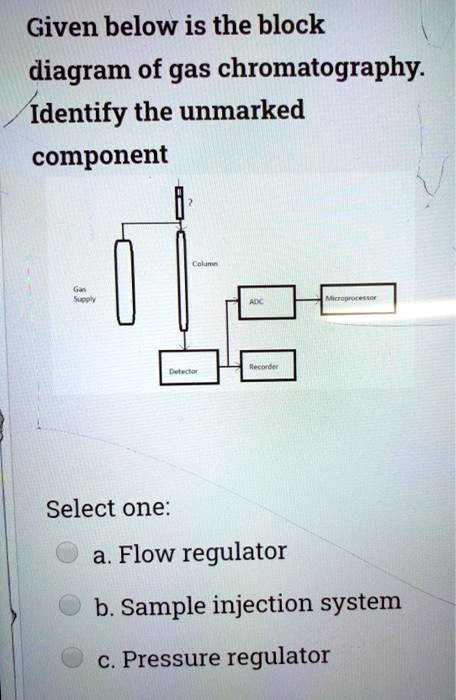 SOLVED: Given below is the block diagram of gas chromatography Identify the unmarked component ...