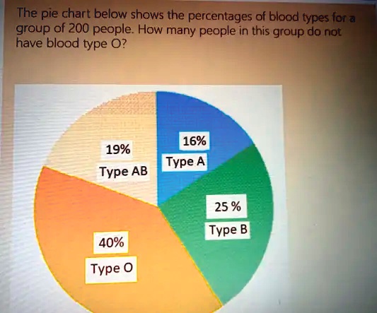 The pie chart below shows the percentages of blood types for a group of ...
