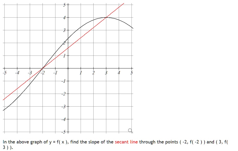 In the above graph of y = f(x), find the slope of the secant line ...