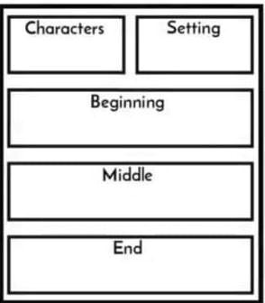'story map for "who moved my cheese" Characters "Setting Beginning ...