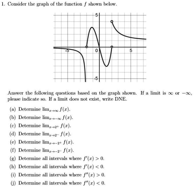 SOLVED: 1. Consider the graph of the function f shown below: 5 Answer the following questions ...