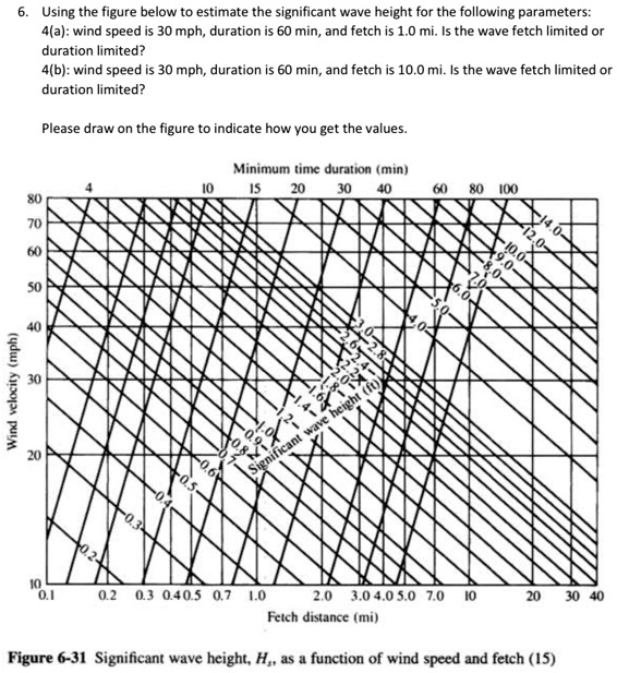 using the figure below to estimate the significant wave height for the ...