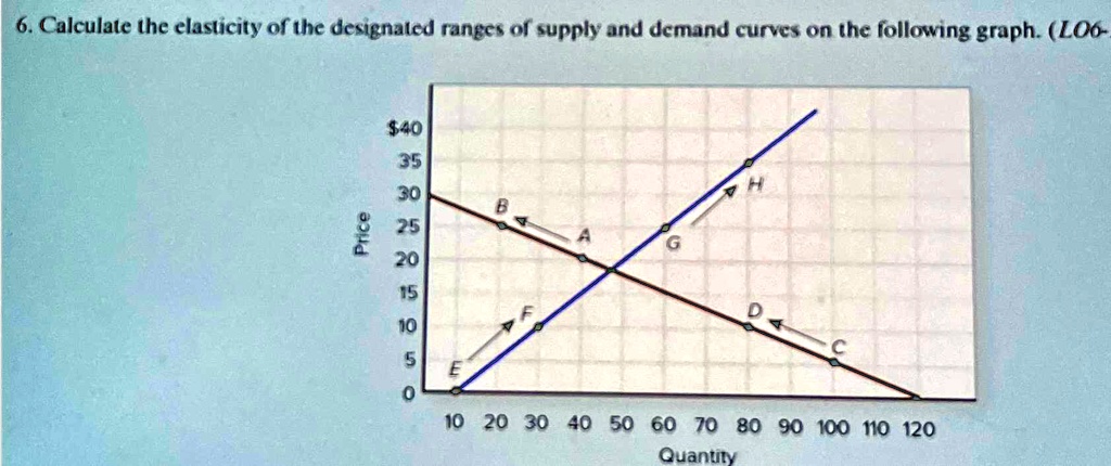 SOLVED: Calculate the elasticity of the designated ranges of supply and demand curves on the ...