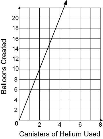 a clown uses canisters of helium to make balloons the graph shows the ...