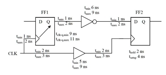 SOLVED: TCLK = 15 ns 1) Calculate delay values required to determine if hold time violation ...