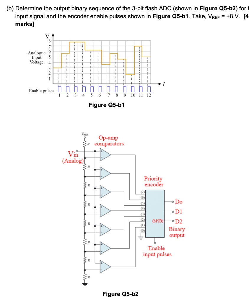 Solved B Determine The Output Binary Sequence Of The 3 Bit Flash Adc Shown In Figure Q5 B2 4784