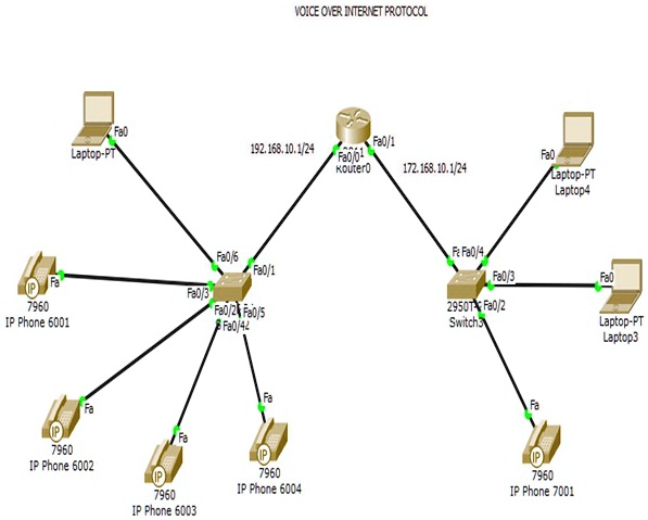 SOLVED: Configure VLANs for Voice and Data in the given network ...