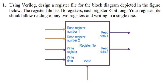 Solved Using Verilog Design A Register File For The Block Diagram 9201
