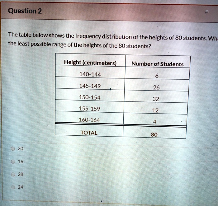The table below shows the frequency distribution of the heights of 80 ...