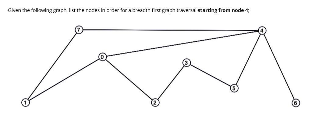Solved Given The Following Graph List The Nodes In Order For A Breadth First Graph Traversal