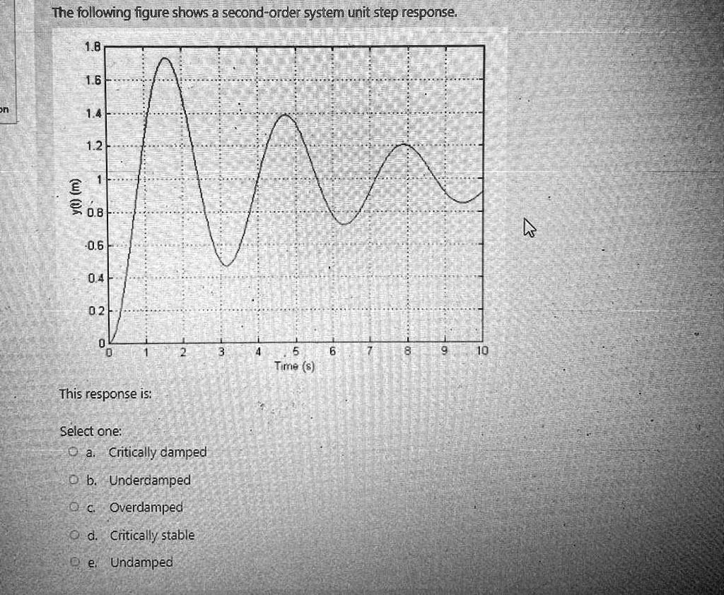 The following figure shows a second-order system unit step response. 1.8 1.6 on 1.4 1.2 1 0.8 0. ...