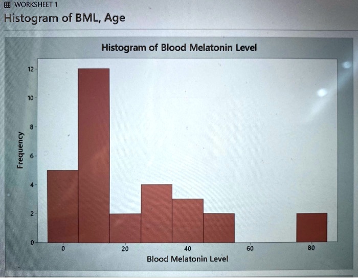 SOLVED: @WORKSHEET Histogram of BML, Age Histogram of Blood Melatonin ...